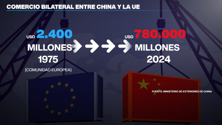 China y la UE buscan recomponer su relación tras 50 años de comercio y choques arancelarios ...